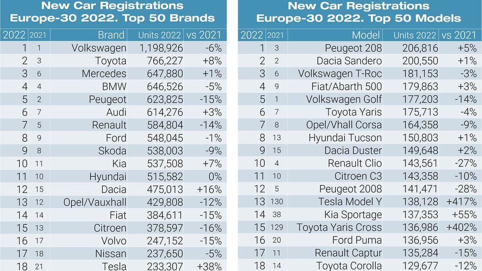 Europe’s most popular car is now the Peugeot 208 | Top Gear