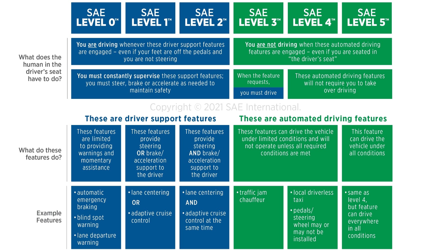 What are the six SAE levels of self-driving cars? | Top Gear