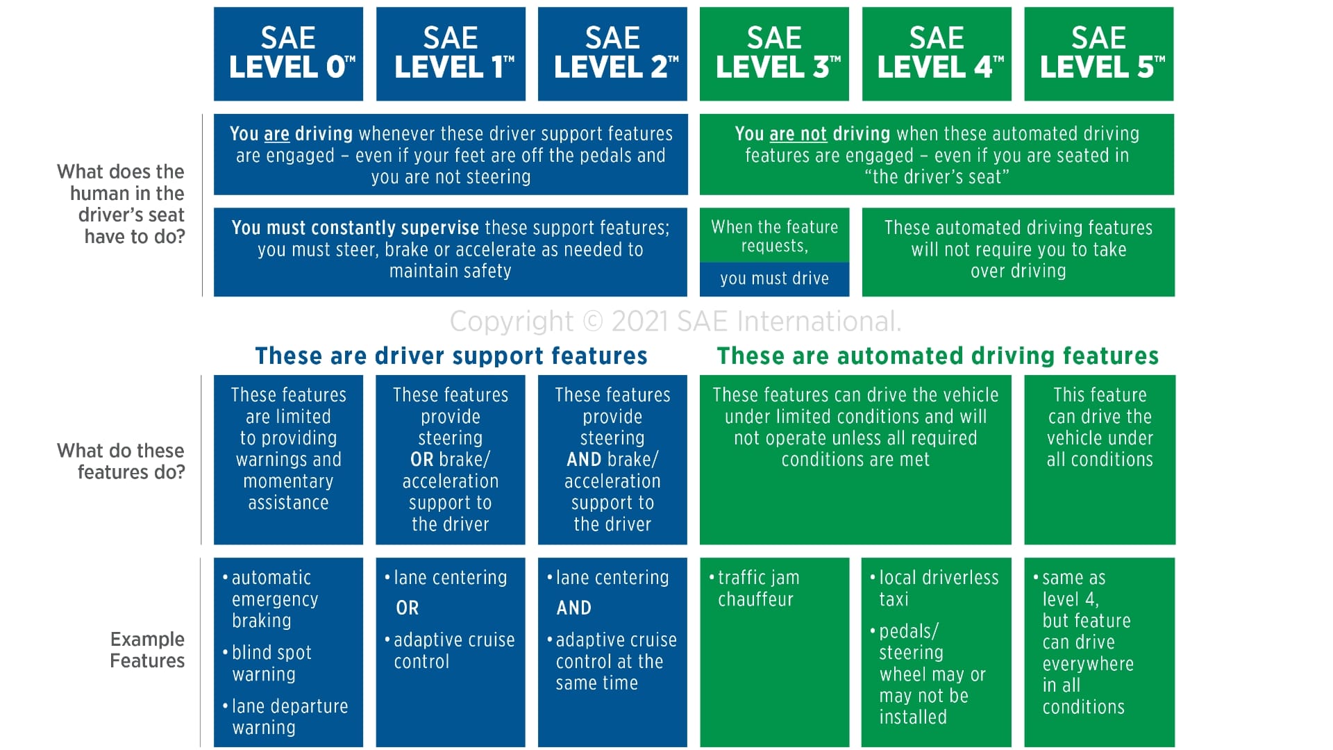 What are the six SAE levels of self-driving cars? | Top Gear