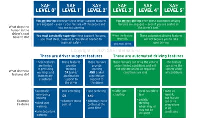 What are the six SAE levels of self-driving cars? | Top Gear