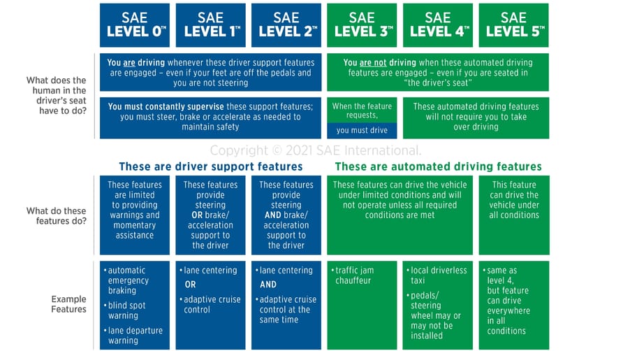 What are the six SAE levels of self-driving cars? | Top Gear