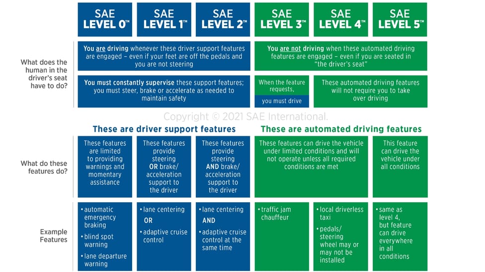 What are the six SAE levels of self-driving cars? | Top Gear