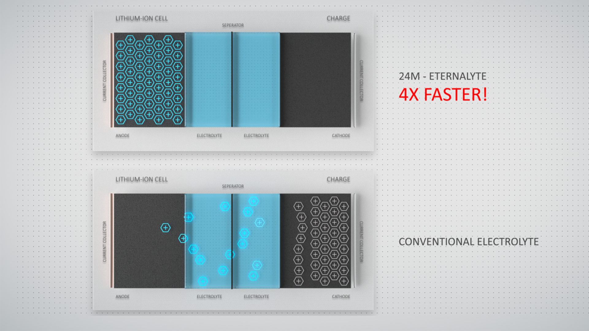A company is developing a fancy electrolyte to charge EV batteries four ...