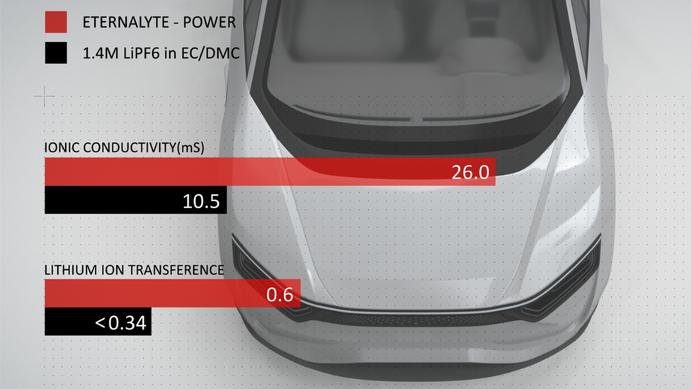 A company is developing a fancy electrolyte to charge EV batteries four ...