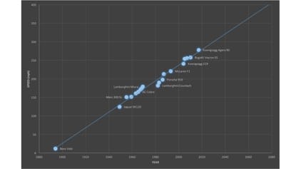 When will we see the first 400mph production car? | Top Gear